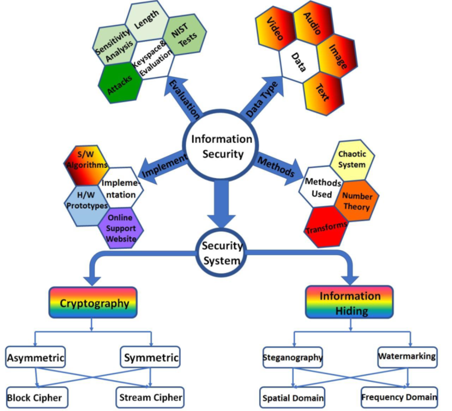 Information Security Nu